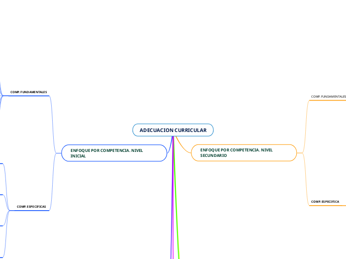ADECUACION CURRICULAR - Mind Map